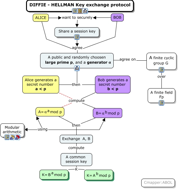 Diffie-Hellman Protocol